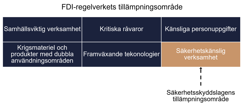 Sveriges FDI-regelverk - Skyldigheter för svenska och utländska investerare