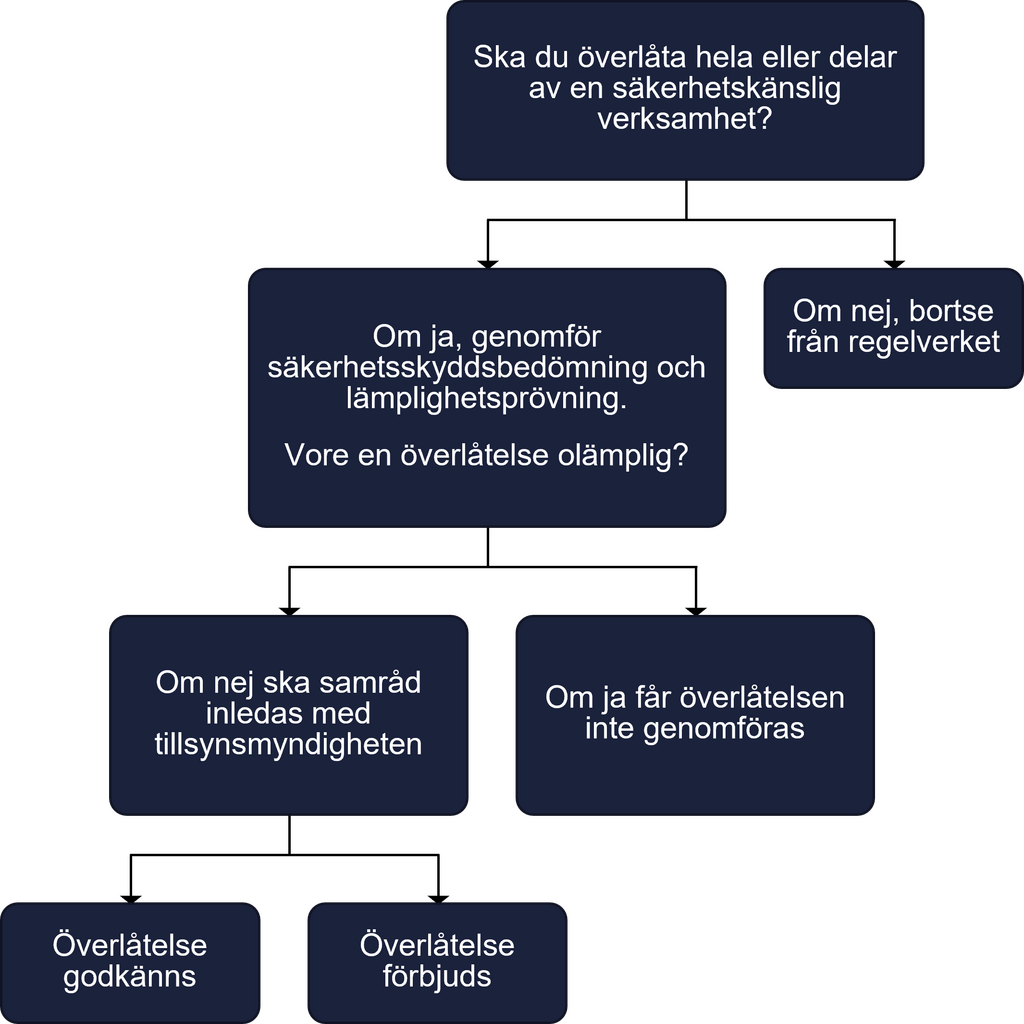 Sveriges FDI-regelverk - Skyldigheter för svenska och utländska investerare