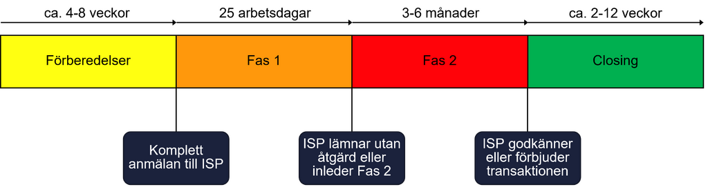 Sveriges FDI-regelverk - Skyldigheter för svenska och utländska investerare