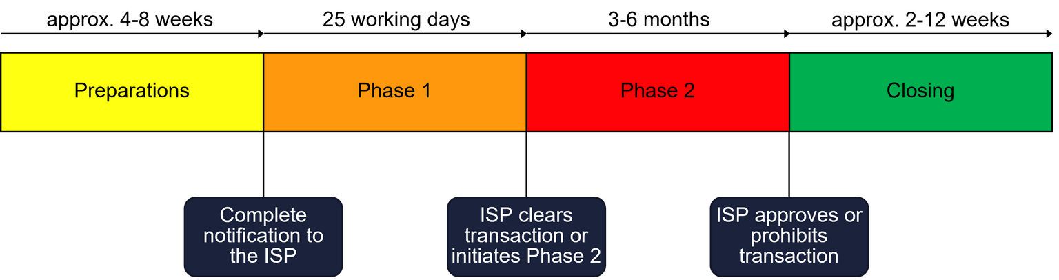 The Swedish FDI Regime – Obligations for Swedish and foreign investors ...